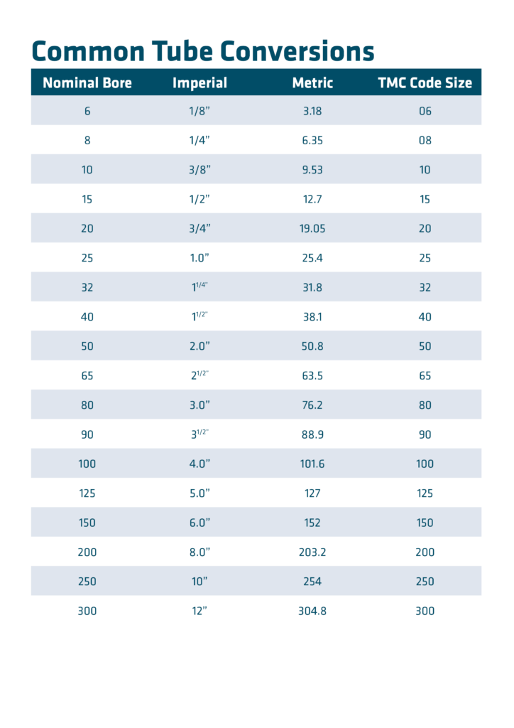 Imperial Inches Metric mm Nominal Bore Conversion Table Imperial Inches Metric mm Nominal Bore Conversion Table